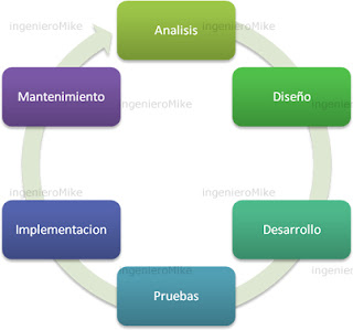 Análisis y Diseño de Sistemas de Información: Ciclo de vida de los ...
