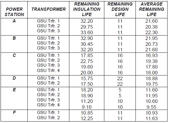 Strategic Planning For Power Transformers ~ Power Transformer Health