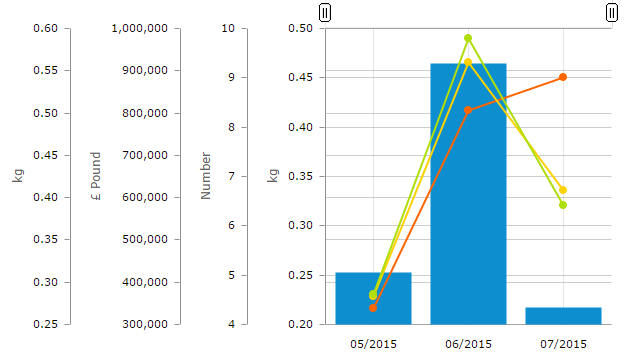 Micro Solution Automatic Value Axes Offset In Amcharts