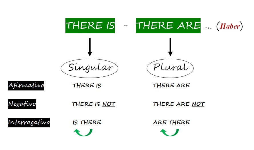 English Class / 1st Semester ... CBTis : There is / There are ...