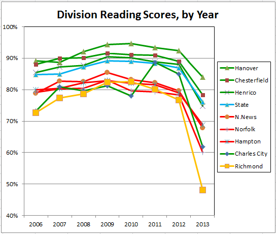 Save Our Schools: It's Crying Time Again -- Richmond has THE Worst SOL ...