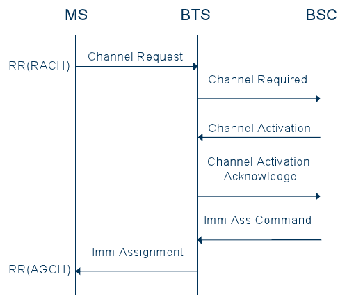 Telecom knowledge and experience sharing: Location Update (LU)