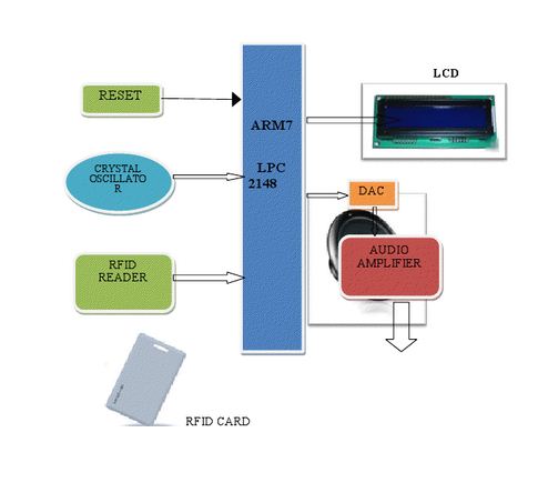 .: RFID based attendance system with welcome voice messages