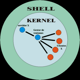 Mantenimiento De Hardware: Funciones del Nucleo o Kernel