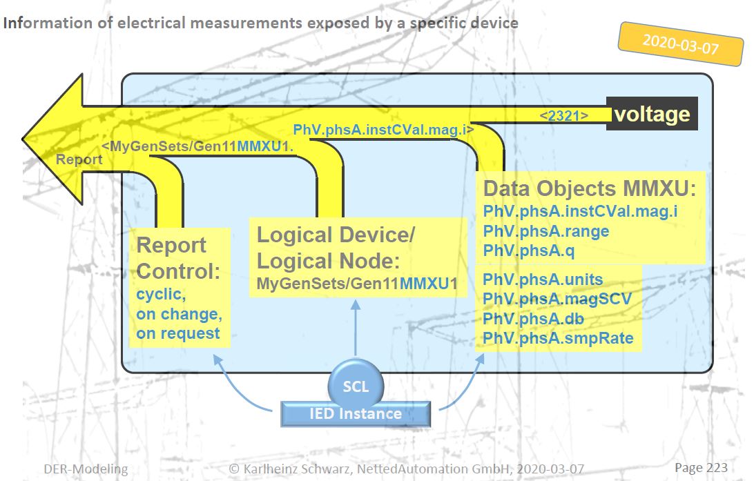 News On Iec 61850 And Related Standards Iec 61850 Is Very Crucial For Semantic Models And