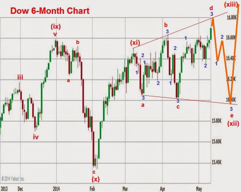 A little bit of everything: Dow - New record high