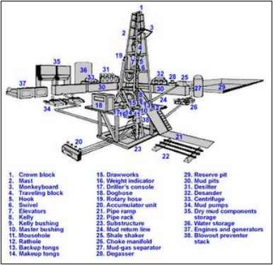 5 Sistem Pengeboran (Peralatan Bor Putar) - PETROLEUM LEARNING