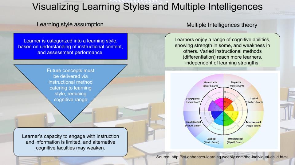 Educational Technology Graduate Portfolio: Multiple Intelligences v ...