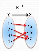 Relaciones algebraicas: Relación Inversa