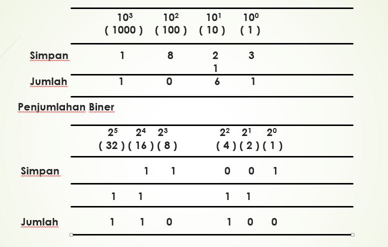 Cara menghitung Penjumlahan bilangan biner dan Pengurangan bilangan ...