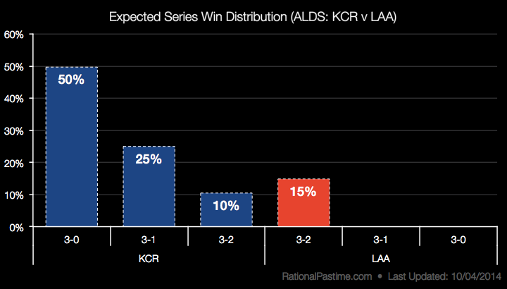 Rational Pastime: MLB Postseason Projections 2014: Clouds Gather over ...