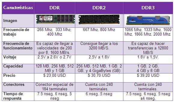 Arquitectura Von Neuman vs Harvard: Comparacion entre la memorias DDR, DDR2 y DDR3