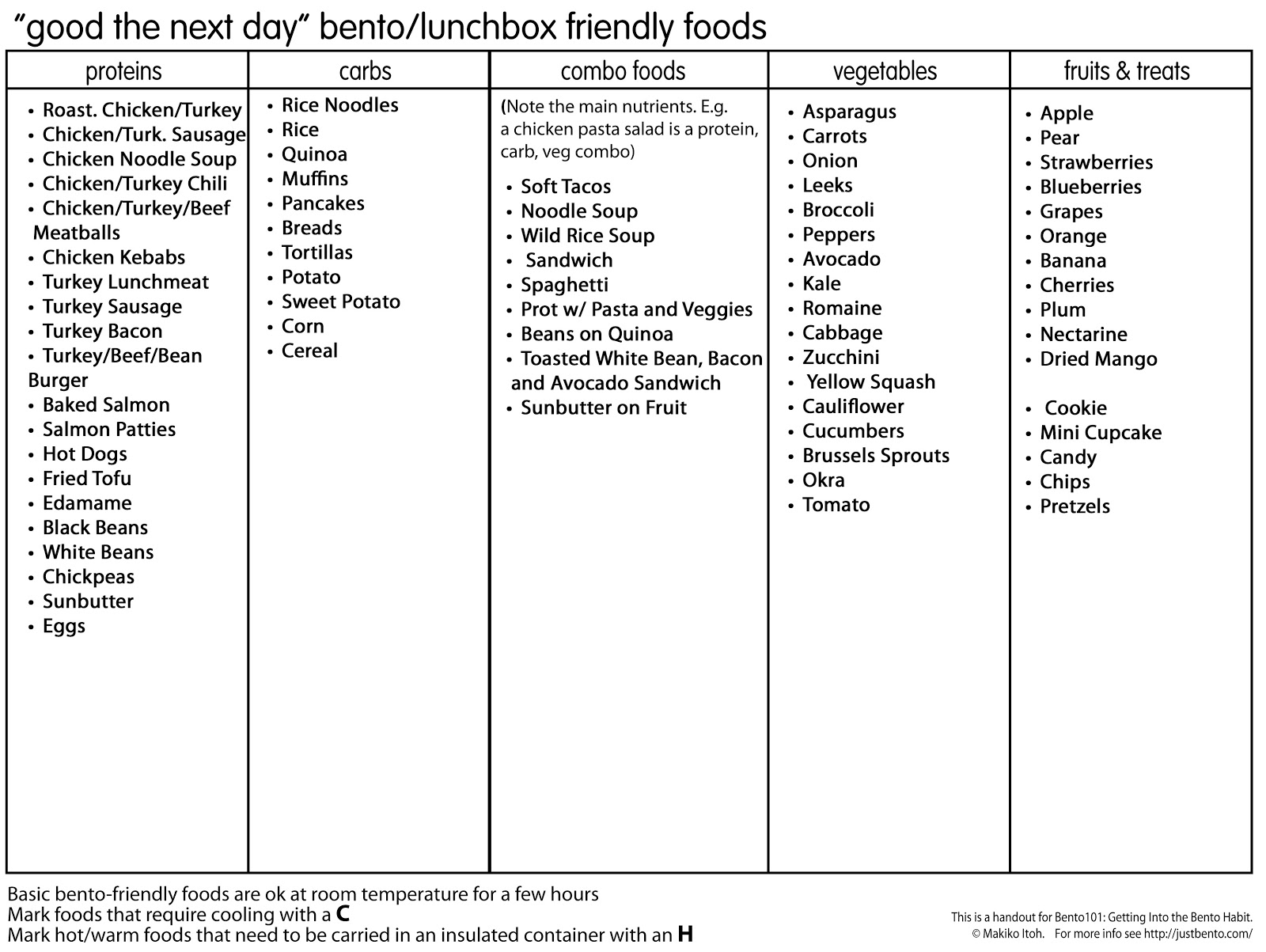 Vegetus Maximus: Just Bento - Bento 101 Assignment 1 Vegetus Maximus: Just Bento - Bento 101 Assignment 1