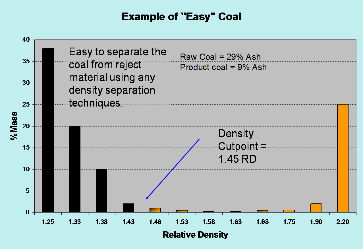 mining engineering: Coal Preparation