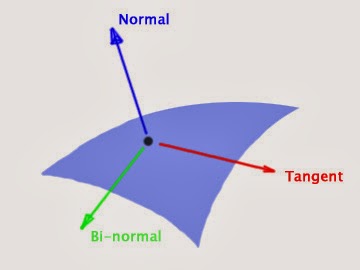 Normal, Tangent, Bitangent (Binormal) optimization