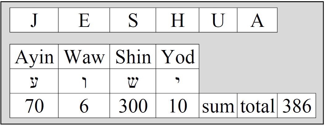 GEMATRIA 22: Holy Name of Jesus