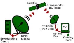 DTH Services: DTH -Brief Introduction