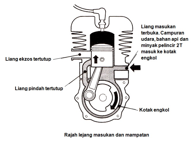 Kendalian Enjin 2 Lejang ~ Motosikal Malaysia