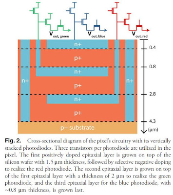 Image Sensors World: 3 Layer Color and Polarization Sensitive Imager