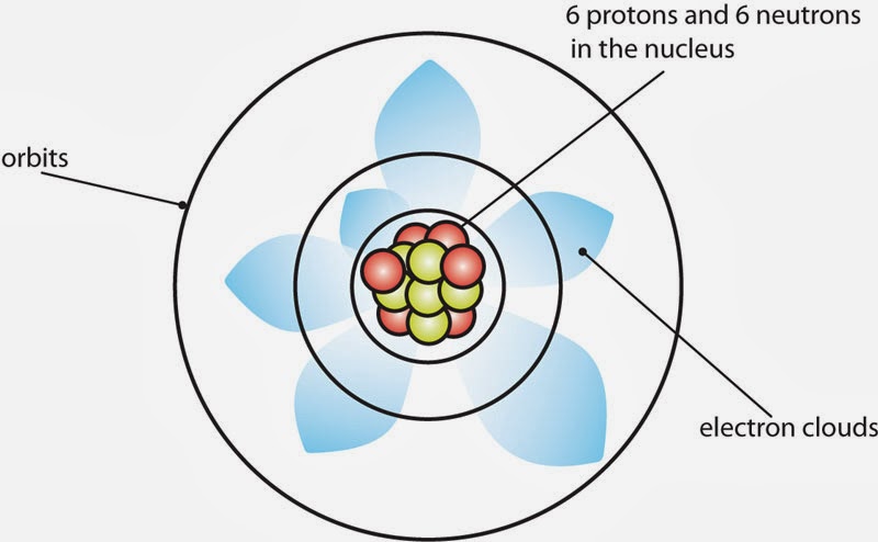Atomic Timeline Project: Erwin Schrodinger