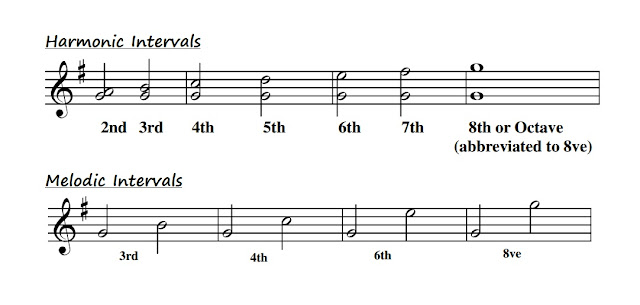MusicOnlineUK: Lesson 1.10 - Degrees of the scale and intervals.