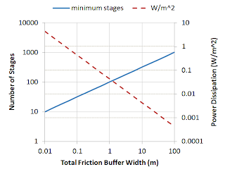 Gravitational Space Balloons: More on Friction Buffers