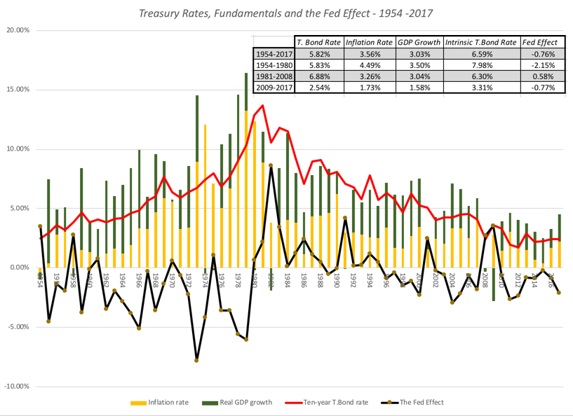 Musings on Markets: Interest Rates and Stock Prices: It's Complicated!