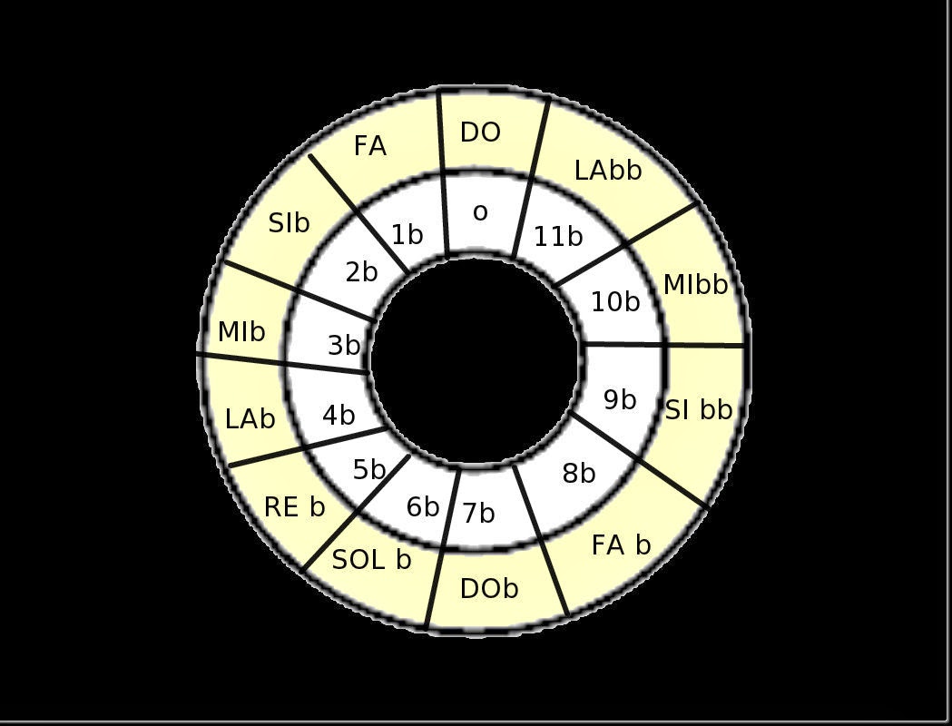 Educación Musical: QUÉ ES Y PARA QUÉ SIRVE EL CÍRCULO DE QUINTAS???