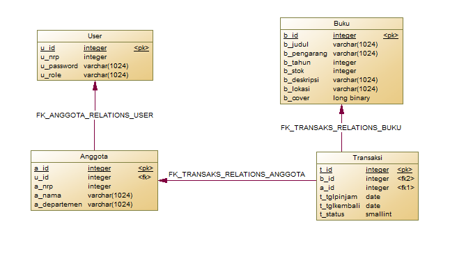 TUGAS 6 - Membuat Aplikasi CRUD dengan Framework Laravel