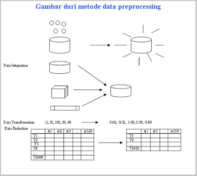 free Learning Center: Data Preprocessing