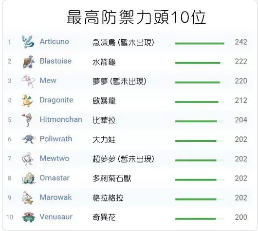 TOP 10 POKEMON - COMBAT POWER - ATTACK - DEFENCE - HP - Pokémon GO