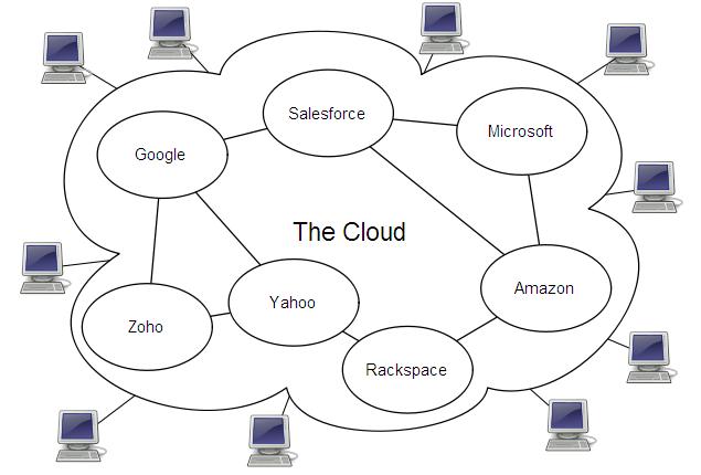 Parasayu's Blog: IMPLEMENTASI PADA PENDIDIKAN DAN DIAGRAM KONSEPTUAL CLOUD COMPUTING