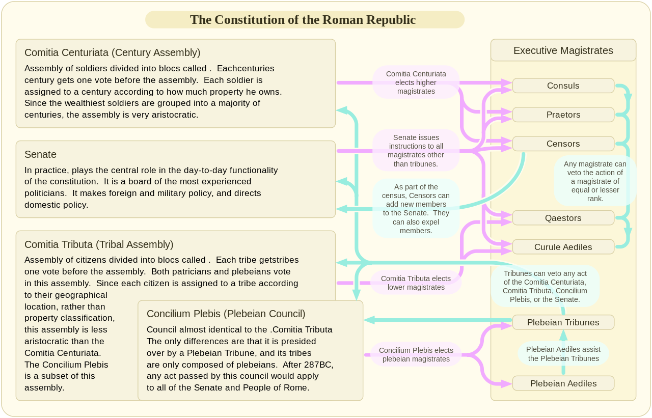 Global Time Machine: The Roman Republic -- Government and Values