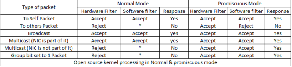 Santosh Kumar's Blog: How to detect NIC working in Promiscuous mode?