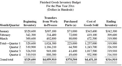 Financial, Accounting & Taxation: Budgeting for Inventory 3: Finished ...