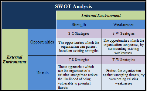 SWOT Analysis / TOWS Matrix | Theories and Matrix