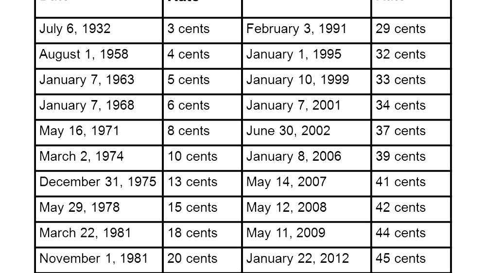 History of United States postage rates