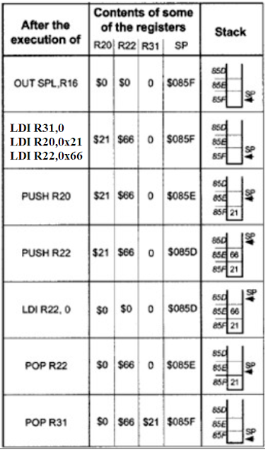 Programando AVR para la industria. : Stack o Pila - SP(Stack Pointer)