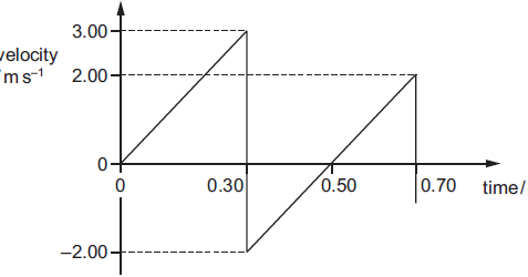 A ball is released from rest above a horizontal surface. It strikes the surface and bounces ...