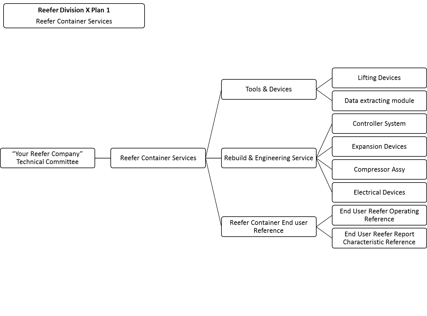 Future Reefer Container Organization Structure