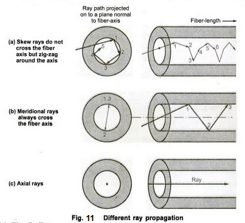 Optical Fiber Waveguides