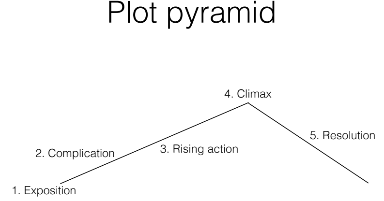 Justin Aukema: Class Materials Blog: Parts of a Media Story I: Plot and ...