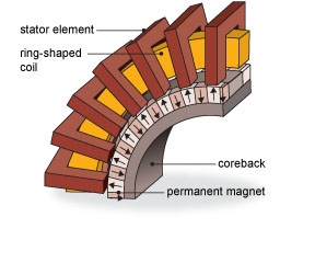 Transverse Flux Motor topology | Endless Sphere DIY EV Forum