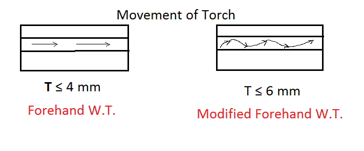 Time Zero: Welding Procedure steps - Welding Techniques: Forehand And ...
