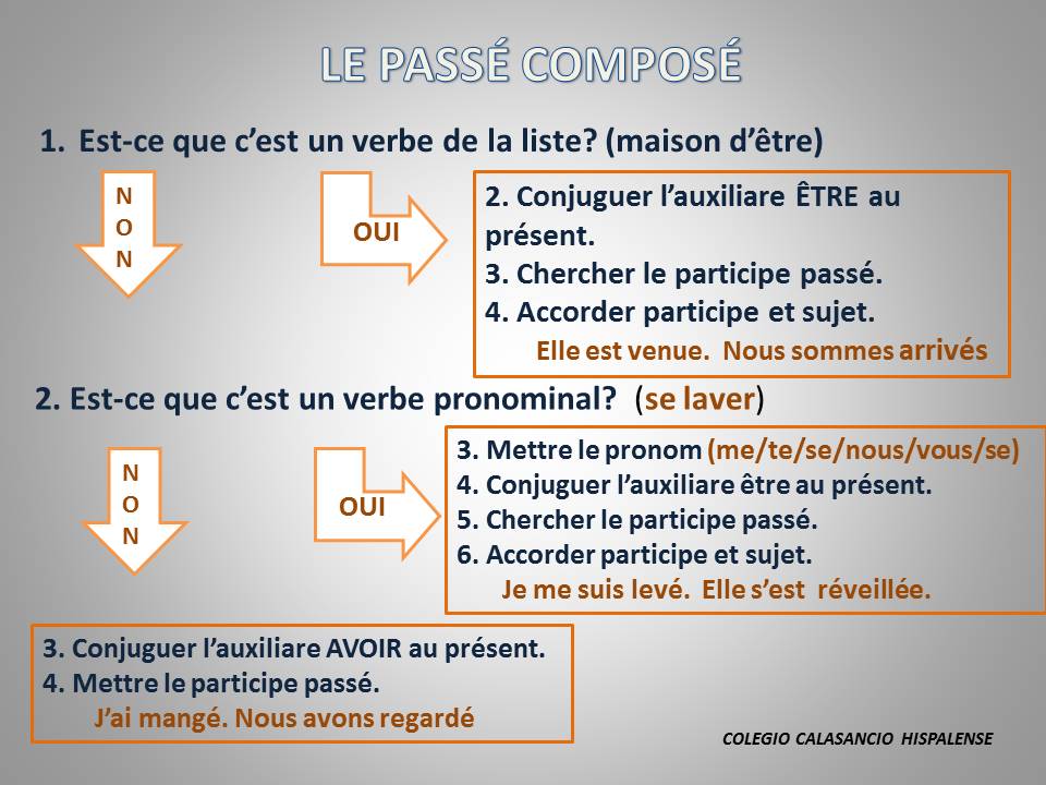 On apprend le Français!: Le passé composé (Révision)