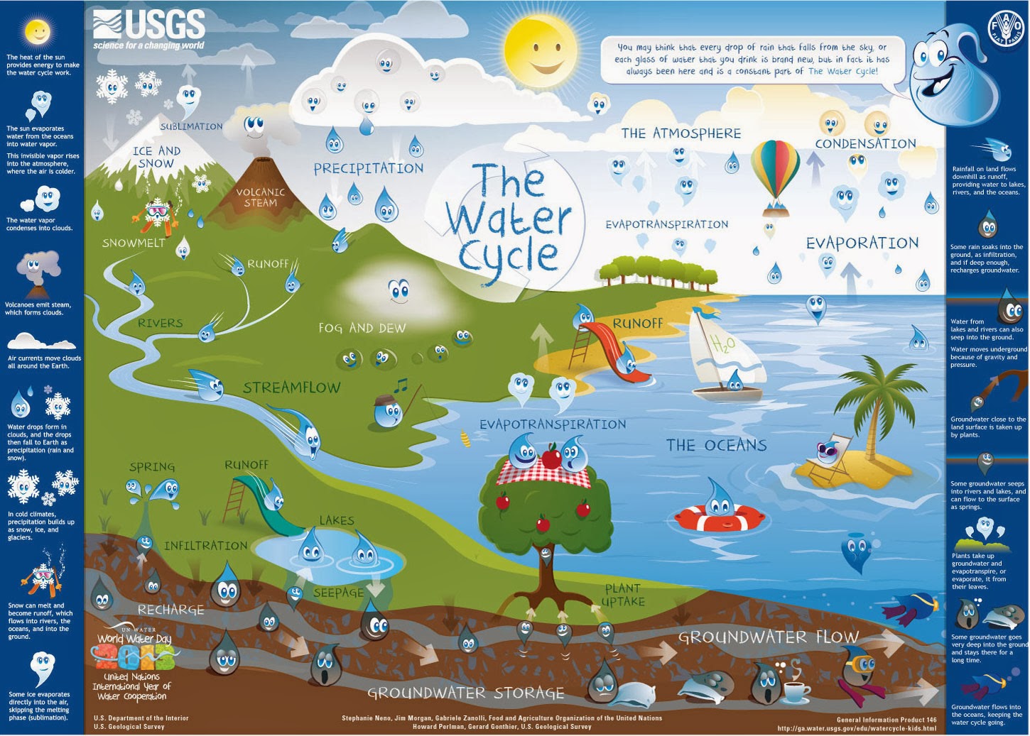 SS-CCSS: Water Cycle (3 outstanding diagrams by the USGS)