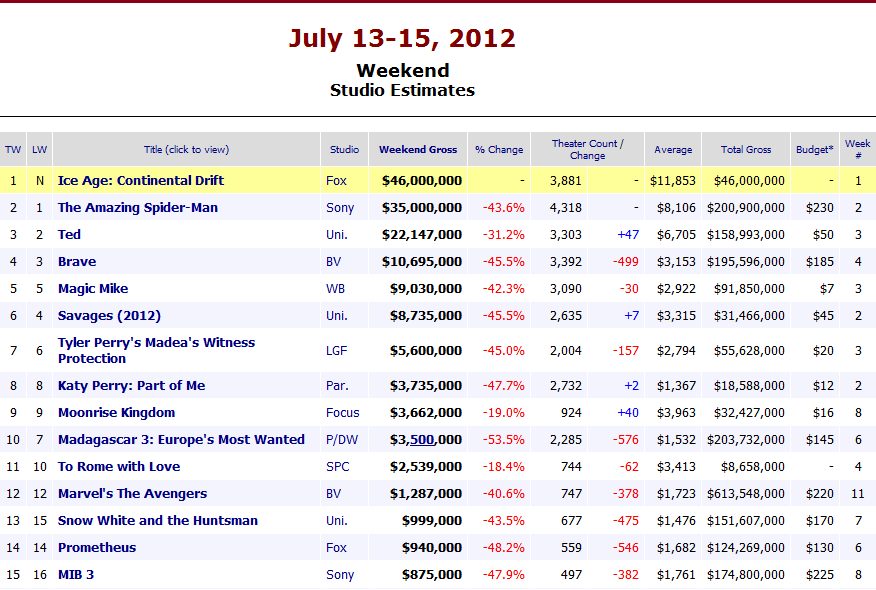 Box Office Report: Pretty Much What We Expected