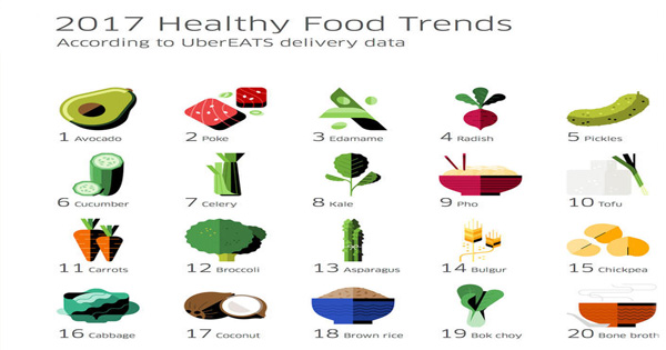 Most Popular Healthy Foods Of 2017