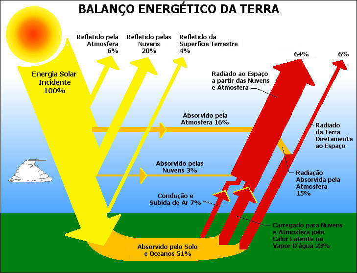 Radiação Solar e o Balanço da Radiação