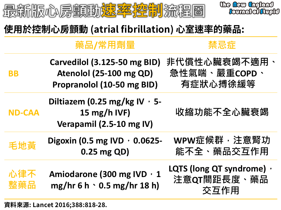 [臨床藥學] 心房顫動速率控制流程 (Algorithms for Rate Control of Atrial Fibrillation ...